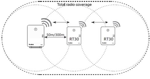 Yealink DECT Repeater RT30 Setup Guide & LED Status